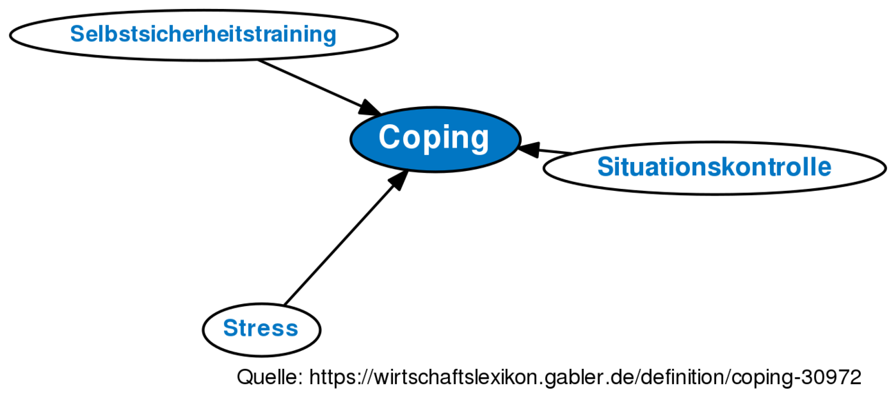 Coping • Definition | Gabler Wirtschaftslexikon Coping • Definition | Gabler Wirtschaftslexikon