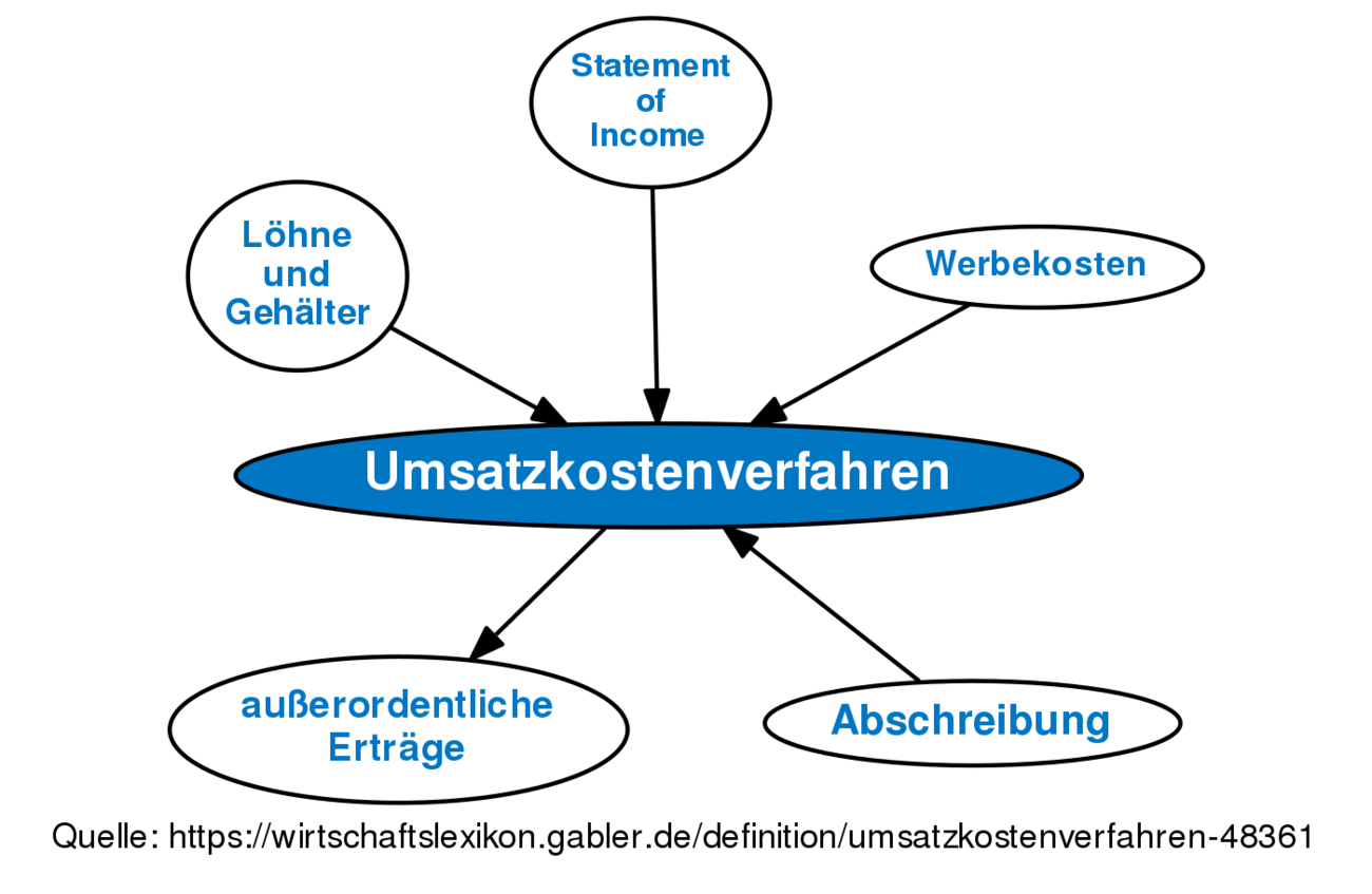 Umsatzkostenverfahren • Definition | Gabler Wirtschaftslexikon